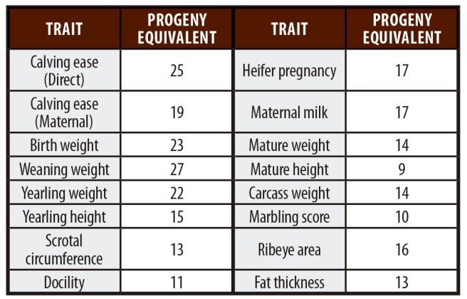 Texas Adapted Genetic Strategies for Beef Cattle VIII: Expected Progeny ...