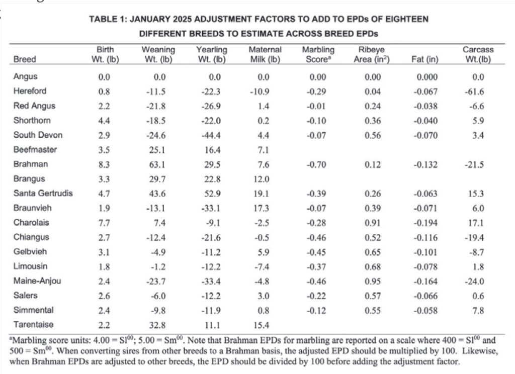 Across-Breed EPD Table and Improvements – The Brahman Journal